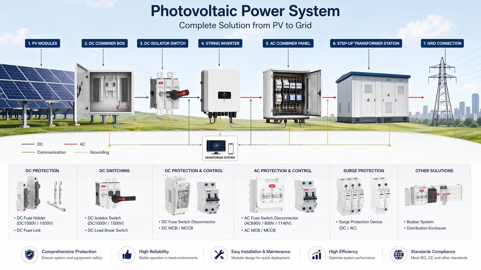 What Are the 7 Key Components of a Solar PV System